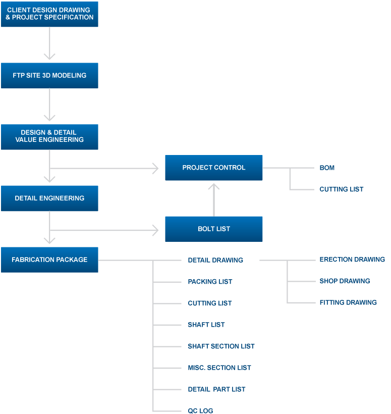 Engineering Flow Chart - Thai Herrick